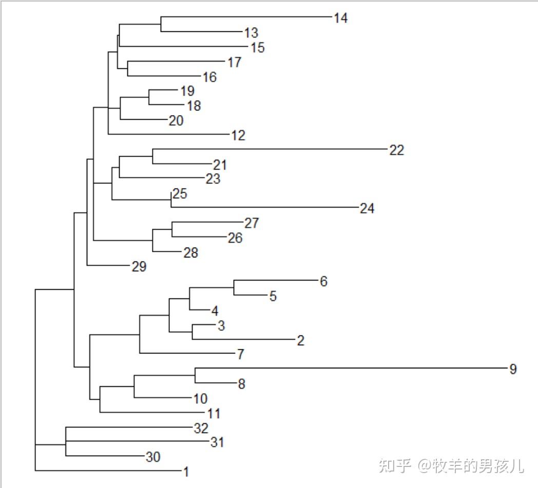 R语言ggtree：将进化树中的序列id改成物种名称 - 知乎