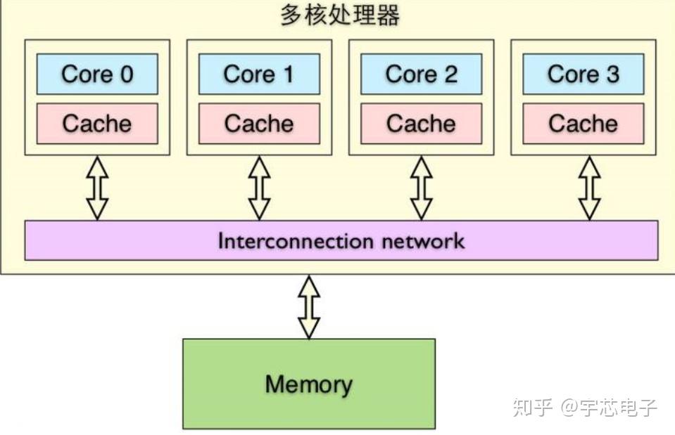 从三个层面认识SRAM存储器 - 知乎