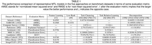 Multi-Task Learning的几篇综述文章 - 知乎