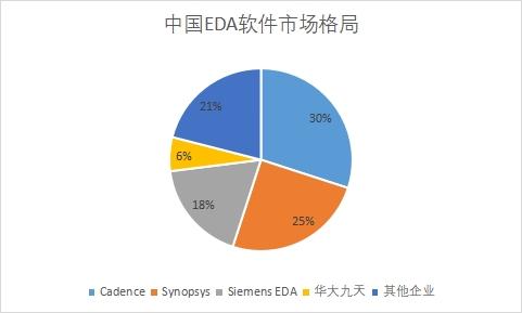 预见2023：中国EDA软件行业竞争格局及重点厂商研究 华大九天业务营收比重超过50% - 知乎