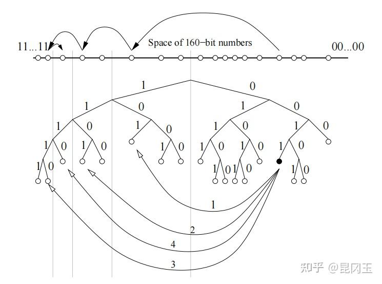 Kademlia-DHT 论文翻译 - 知乎
