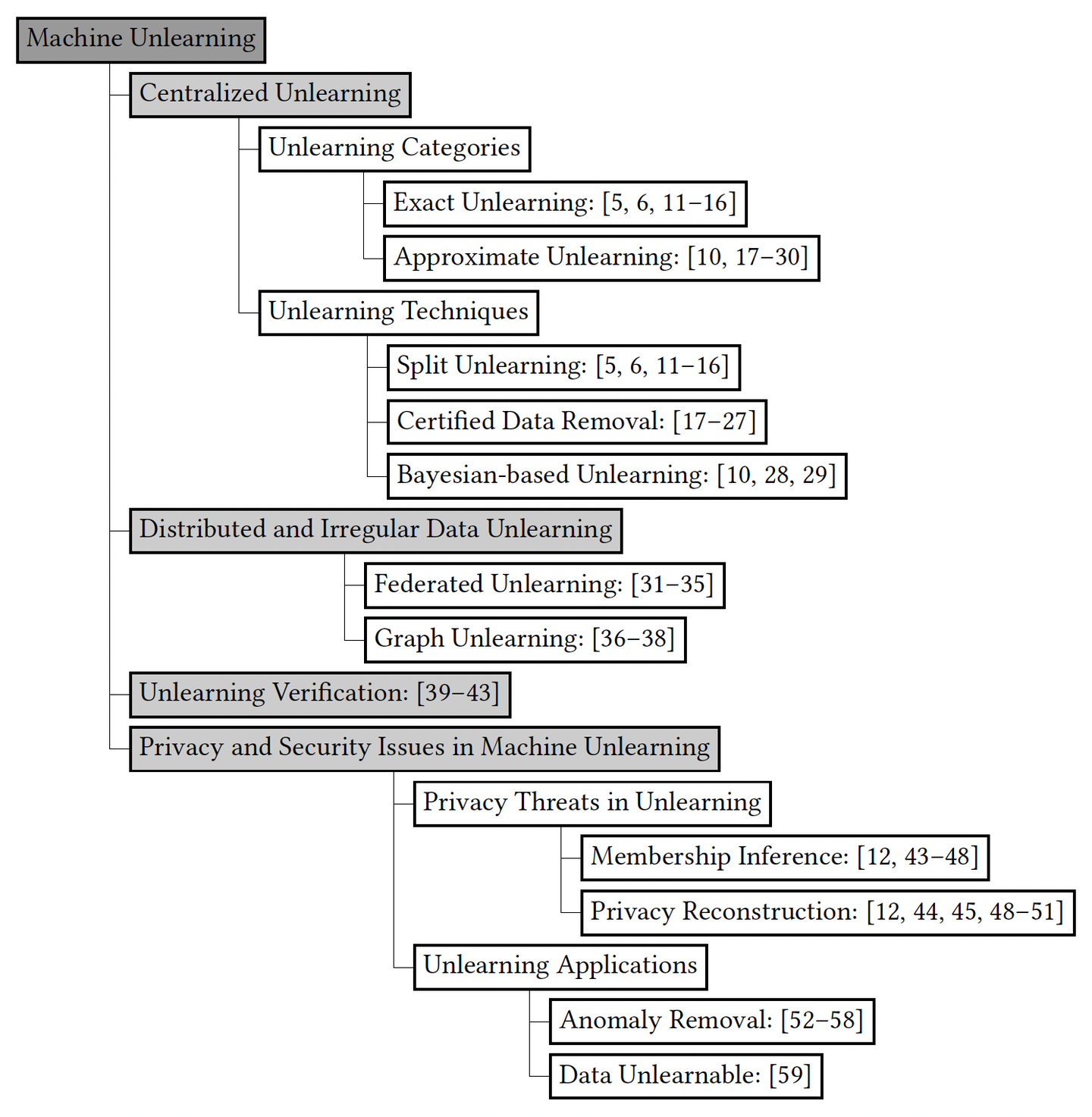 [论文笔记 arXiv'24] Machine Unlearning: A Comprehensive Survey - 遗忘学习调研 - 知乎