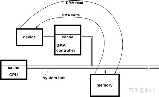 Linux内核网络协议栈与收发包处理流程 - 知乎