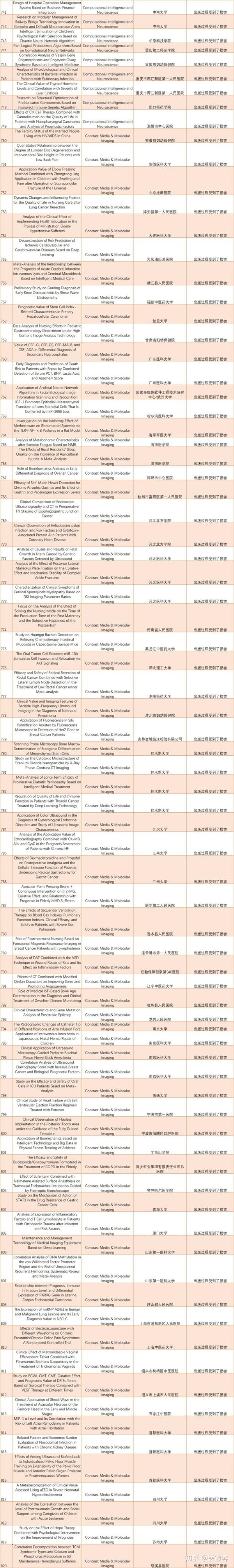 Hindawi撤稿中国学者2174篇！首医大、浙大、交大、苏大等居多 - 知乎