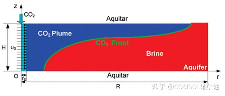 CO2相关COMSOL模型合集 - 知乎