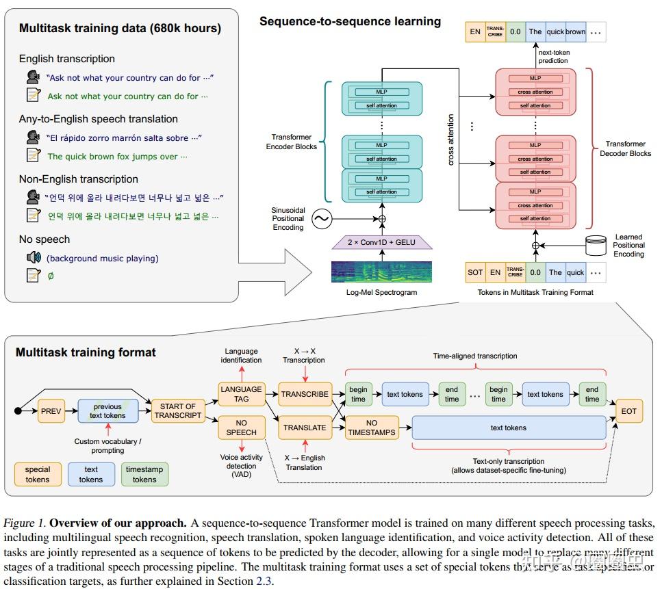 基于 AX650N 部署 ASR 模型（Whisper） - 知乎