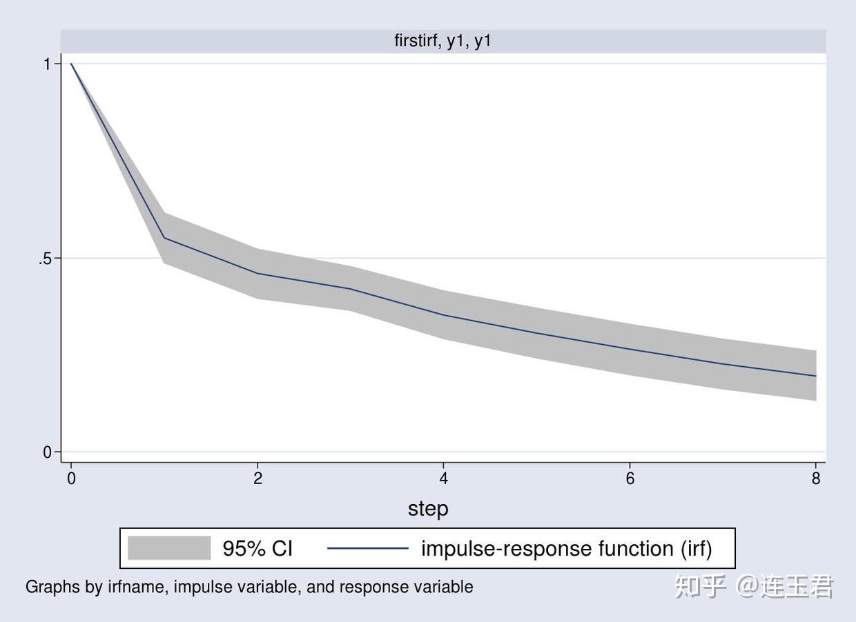 Stata: VAR - 模拟、估计和推断 - 知乎