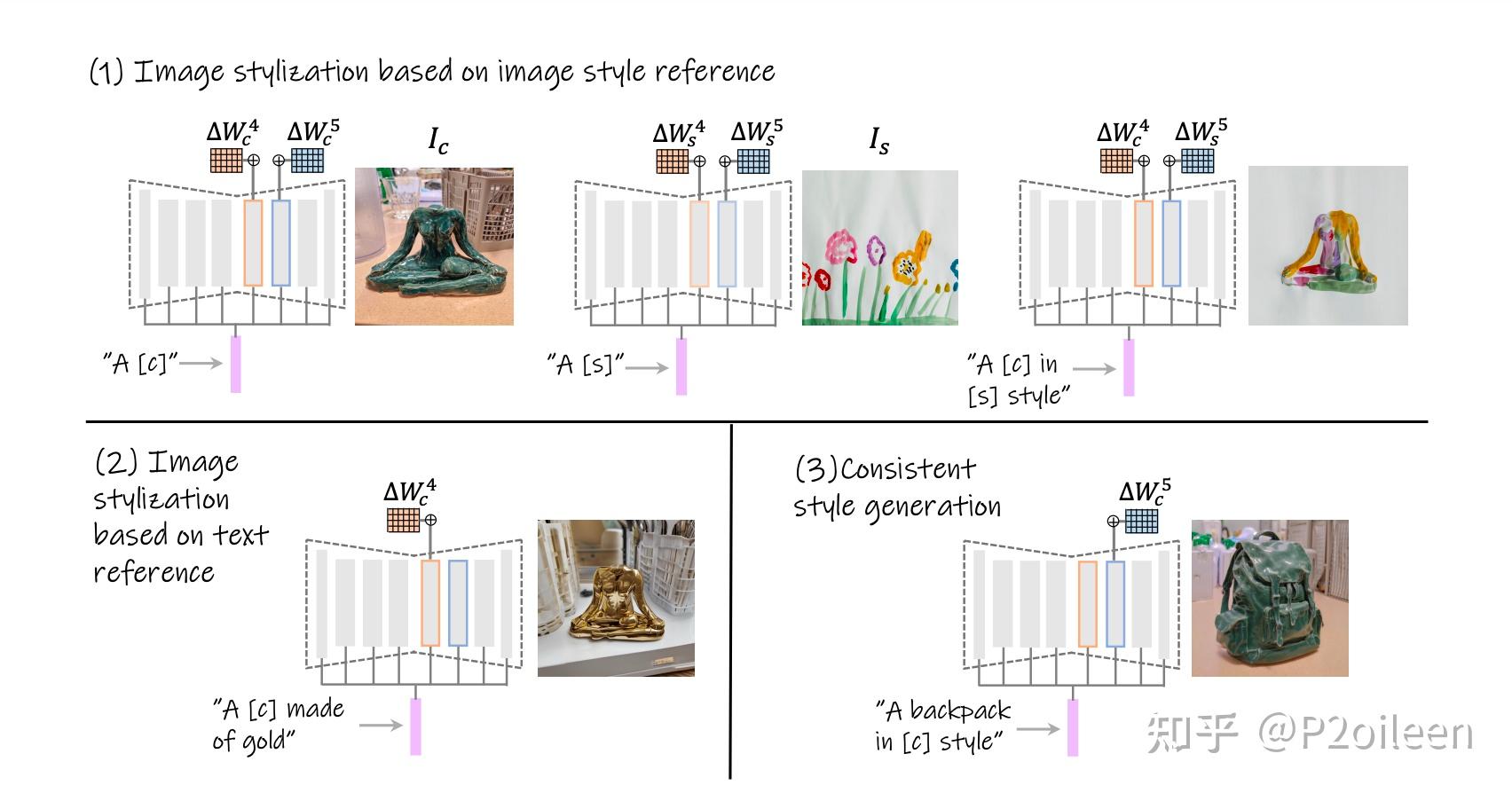 Implicit Style-Content Separation using B-LoRA - 知乎