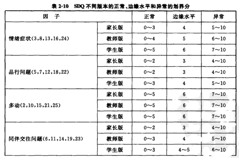 长处和困难问卷（SDQ) - 知乎