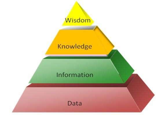 项目管理数据与信息--DIKW模型 - 知乎