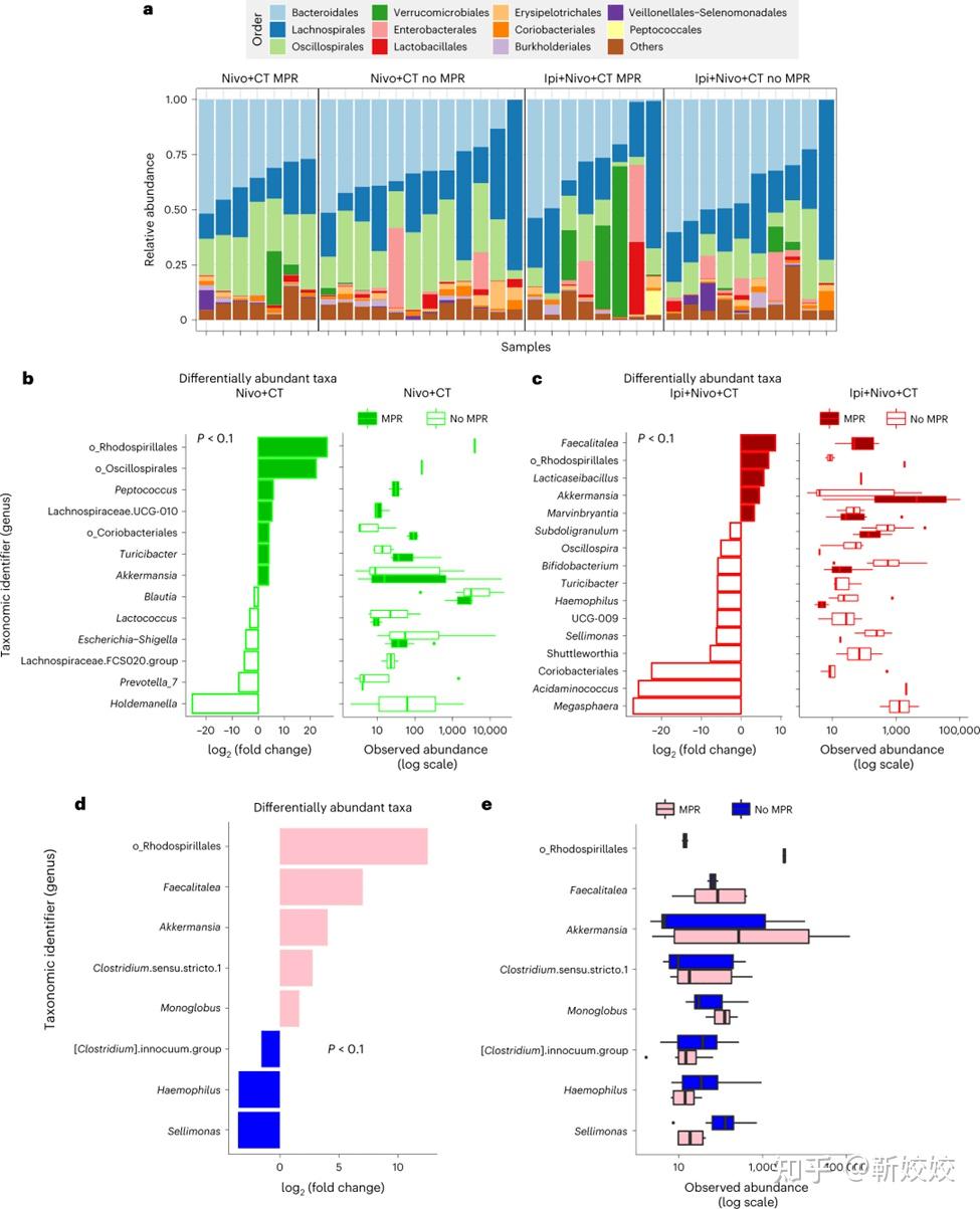Nat Med（IF 87.241） | 非小细胞肺癌临床2期NEOSTAR 试验增加探索性终点，多组学分析拓展转化研究成果 - 知乎