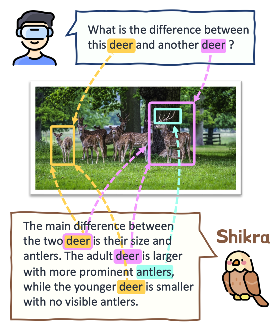Shikra：新一代多模态大语言模型，理解指向，说出坐标 - 知乎