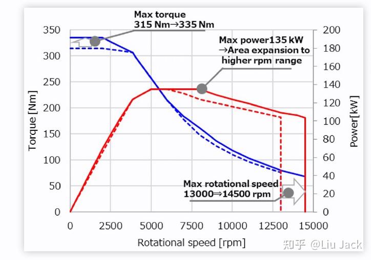 Development of New Powertrain System for the Global Deployment of ...