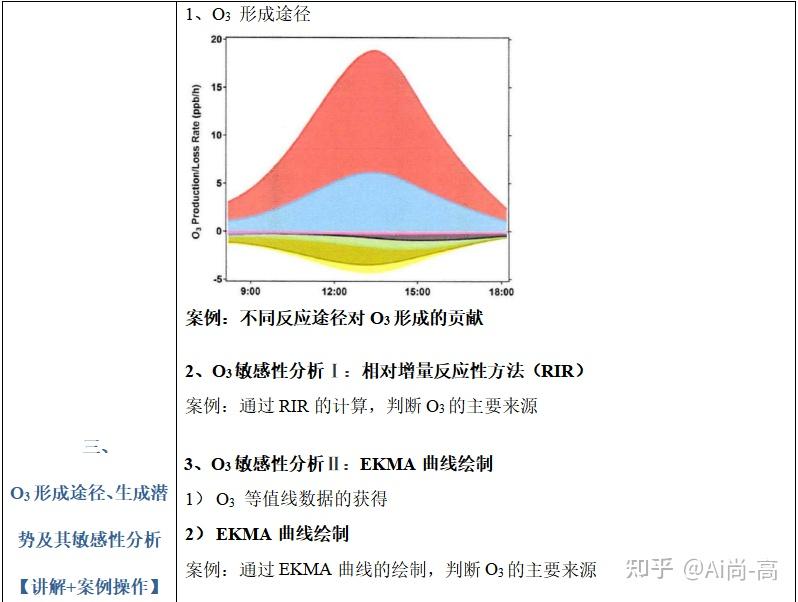 MCM箱模型建模方法及大气O3来源解析 - 知乎