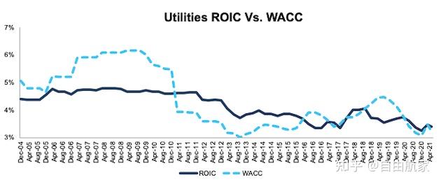 2021年Q1各行业ROIC和WACC分析 - 知乎