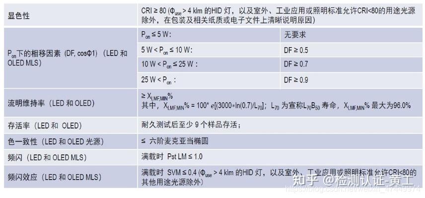 LED灯具ErP指令(EU)2019-2020解读 - 知乎