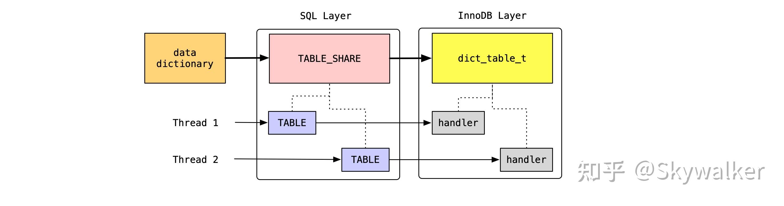 InnoDB：DDL（1） - 知乎