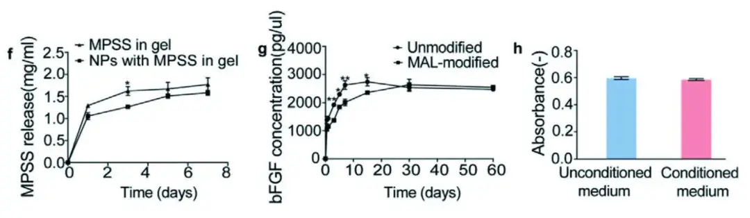 文献速读 | 新型水凝胶搭载抗炎药物与生长因子，加速SCI创口愈合，促进轴突再生 - 知乎