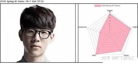 TheShy梦回S8重走巅峰路，今年他的数据表现，与S8春季赛如出一辙 - 知乎