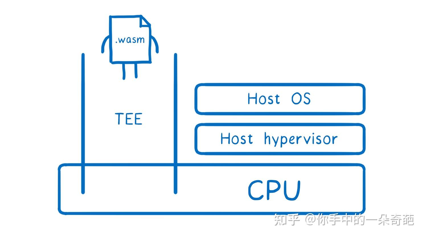 万字长文,看这一篇就够了！WebAssembly原理剖析与生产应用 - 知乎