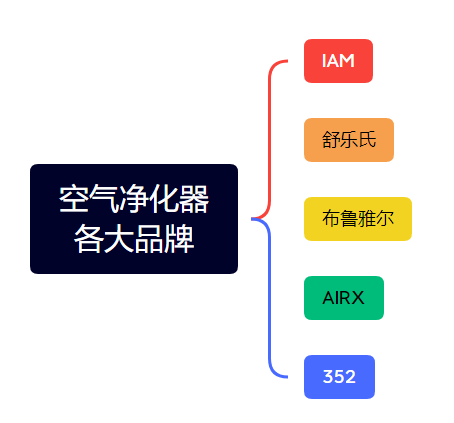 2023年空气净化器推荐 空气净化器有用吗？空气净化器能除甲醛吗？附（IAM/352/小米/霍尼韦尔） - 知乎
