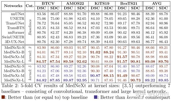 nnUNet原创团队全新力作！MedNeXt：医学图像分割新SOTA - 知乎