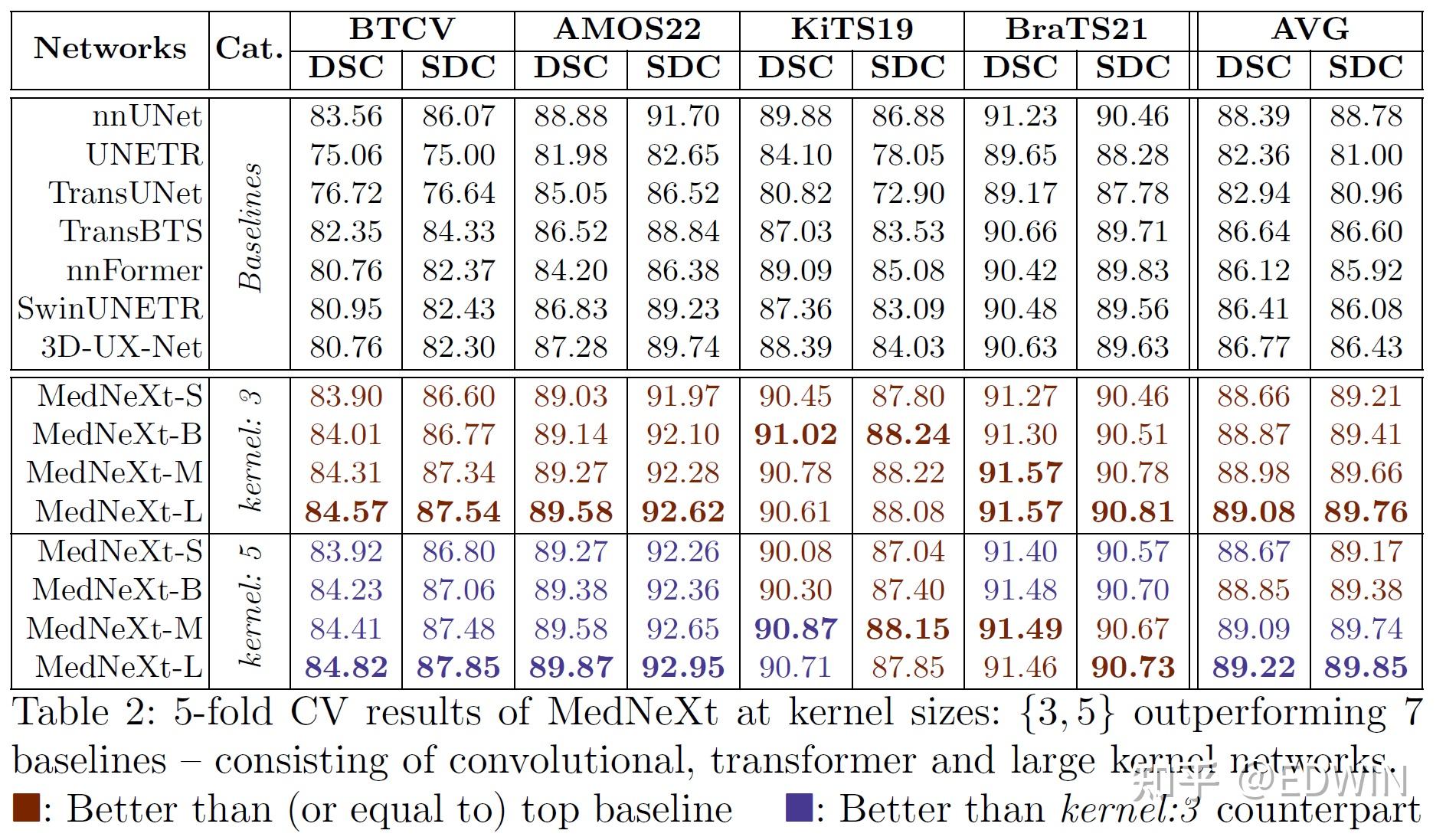 nnUNet原创团队全新力作！MedNeXt：医学图像分割新SOTA - 知乎