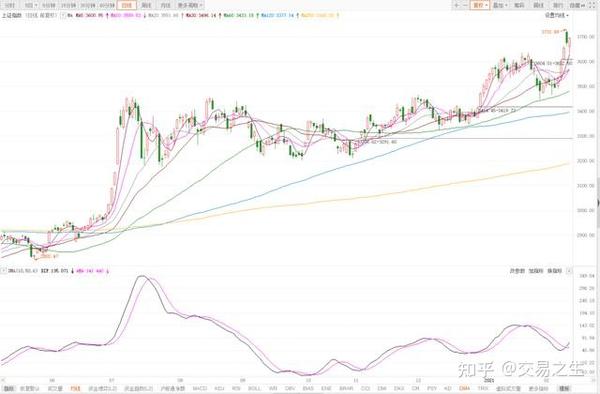 dma指标最佳参数，dma指标详解及实战用法 - 知乎