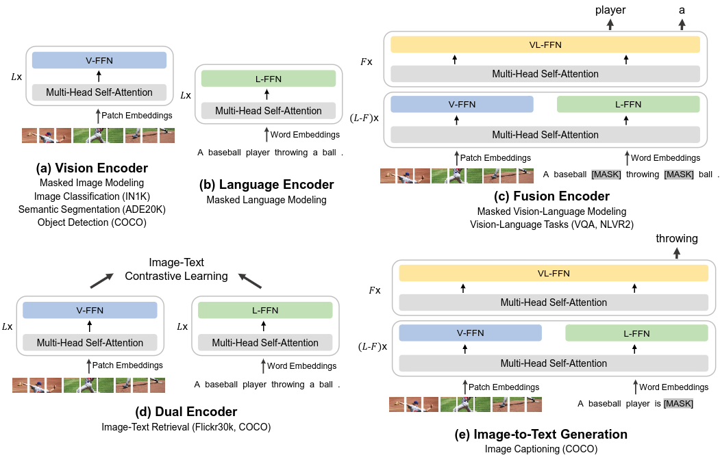 多模态超详细解读 (十)：BEIT-3：一个模型架构和一个训练任务，多模态领域的集大成者 - 知乎
