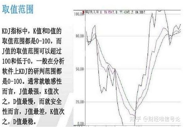 史上最全KDJ指标用法详解，学习KDJ指标看这一篇就够了 - 知乎