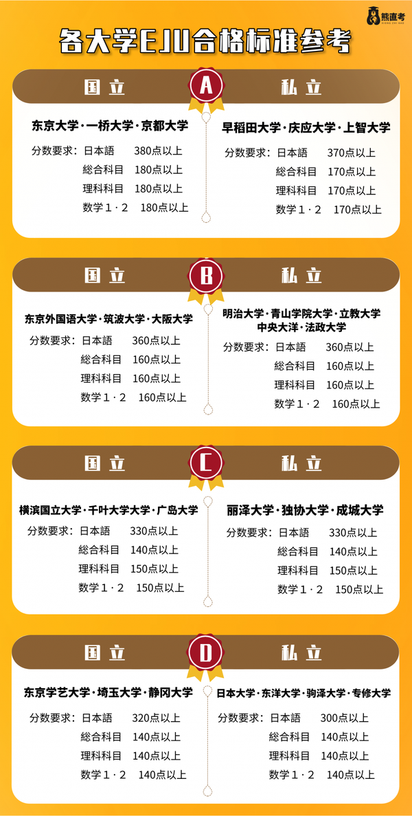 EJU考试的科目都有哪些？分数标准是多少？ - 知乎
