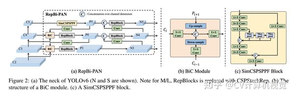 YOLOv6 3.0超越YOLOv8|更好的Neck、辅助训练分支、蒸馏学习 - 知乎
