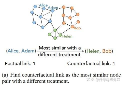 Learning from Counterfactual Links for Link Prediction——从反事实的链接中学习链路预测 - 知乎