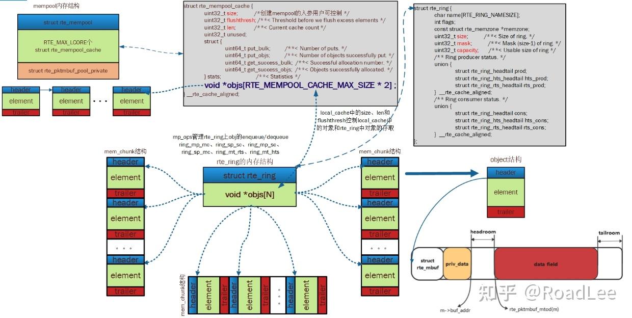 一文读懂DPDK rte_mempool创建、使用及信息查询 - 知乎