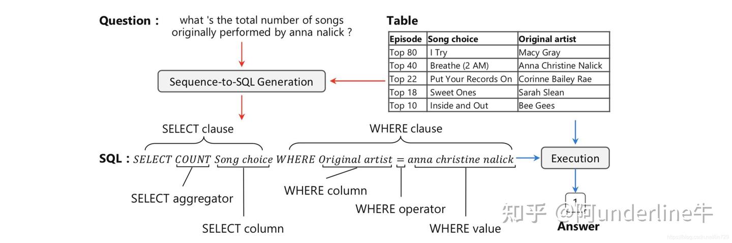 万字综述Text to SQL技术 - 知乎