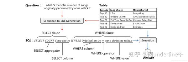 2021你还在手写SQL吗？万字综述Text to SQL技术 - 知乎