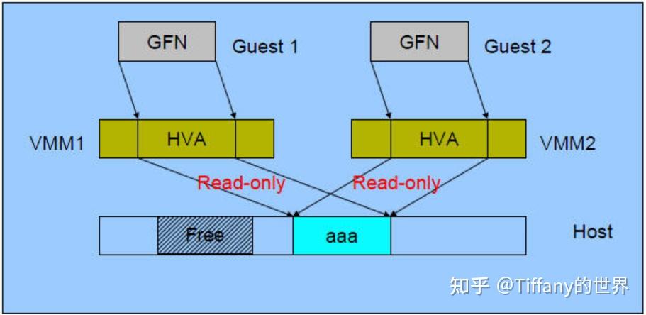 【memory】KSM机制 - 知乎