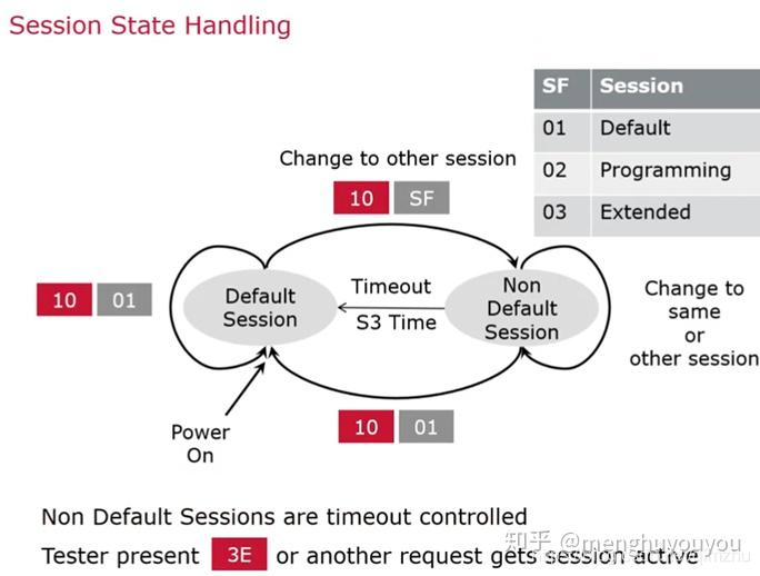 UDS协议详解系列--诊断与通讯管理功能单元2 - 知乎