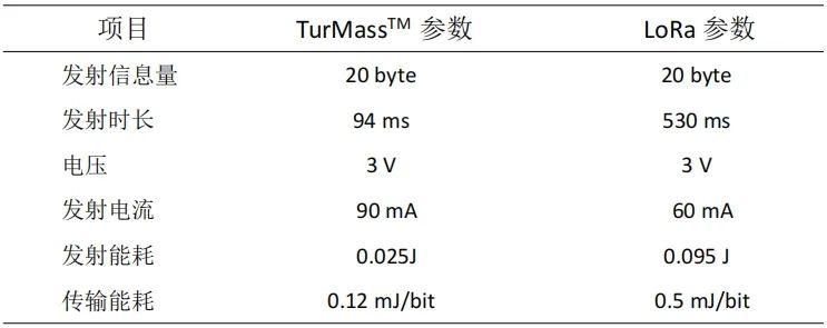 新一代无线物联网技术——TurMass™ 与 LoRa 对比 - 知乎