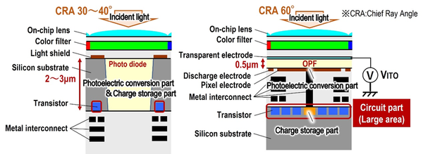 松下开发有机光导薄膜(OPF) CMOS图像传感器技术 - 知乎