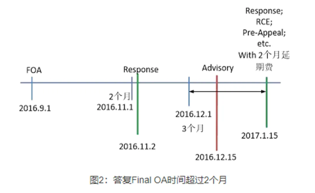 收到Final Office Action（FOA）怎么办？如何把握答复节点？内含实务详例 - 知乎