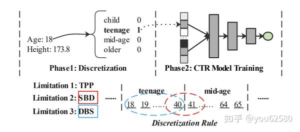 KDD2021｜AutoDis: 连续型特征embedding新方法！ - 知乎