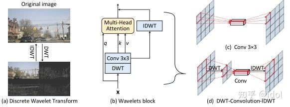 【ECCV2022】Wave-ViT: Unifying Wavelet and Transformers for Visual Representation Learning - 知乎