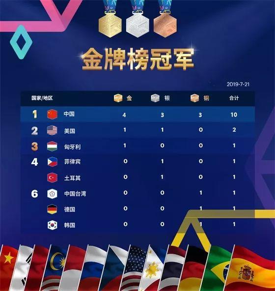 WCG2019总决赛落幕 中国队10枚奖牌成最大赢家 - 知乎