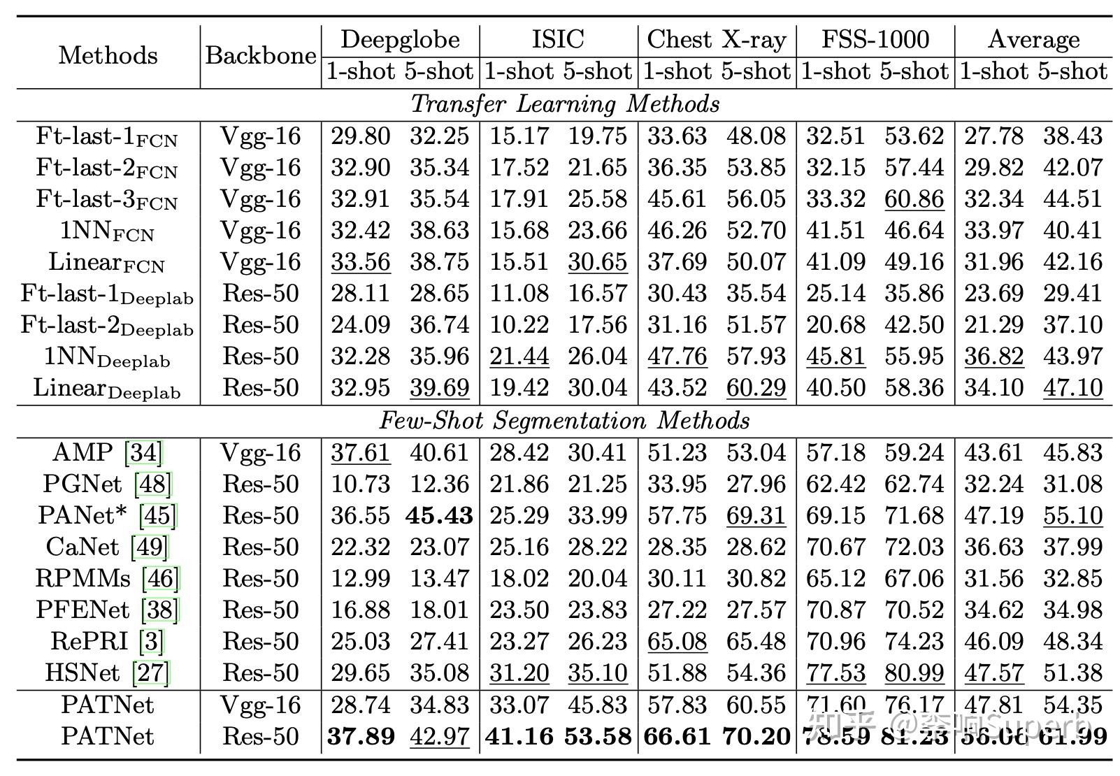 ECCV 2022：跨域小样本语义分割新基准（也提出 PATNet） - 知乎
