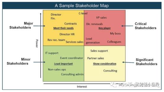 PMP 利益相关者Stakeholder Map深入了解利益相关者的目标和权益。 - 知乎