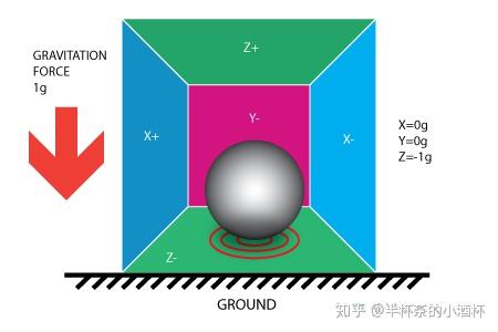 自动驾驶硬件系统(十)- Inertial Measurement Unit (IMU) - 知乎