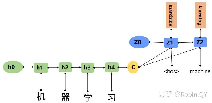 NLP中的RNN、Seq2Seq与attention注意力机制 - 知乎