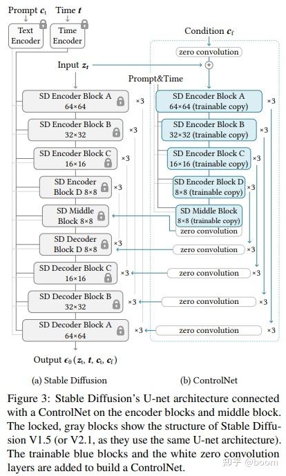 Controlnet原理详解 - 知乎