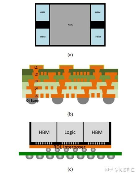 more than Moore----2.5D集成的技术方案 - 知乎